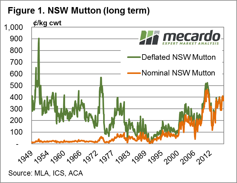 Long term mutton prices - StockCo New Zealand
