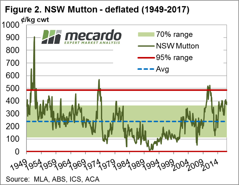 Long term mutton prices - StockCo New Zealand