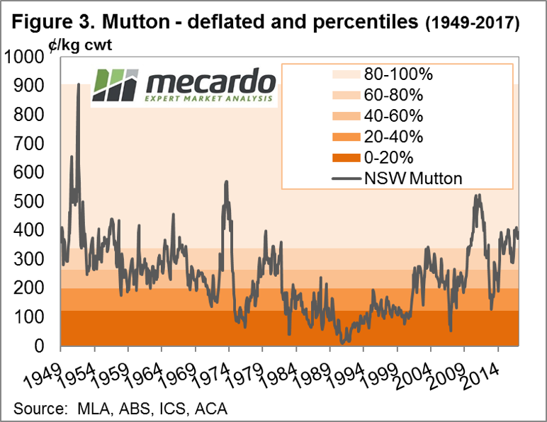 Long term mutton prices - StockCo New Zealand