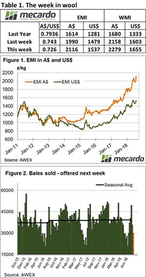 Perfect storm for wool market. - StockCo New Zealand