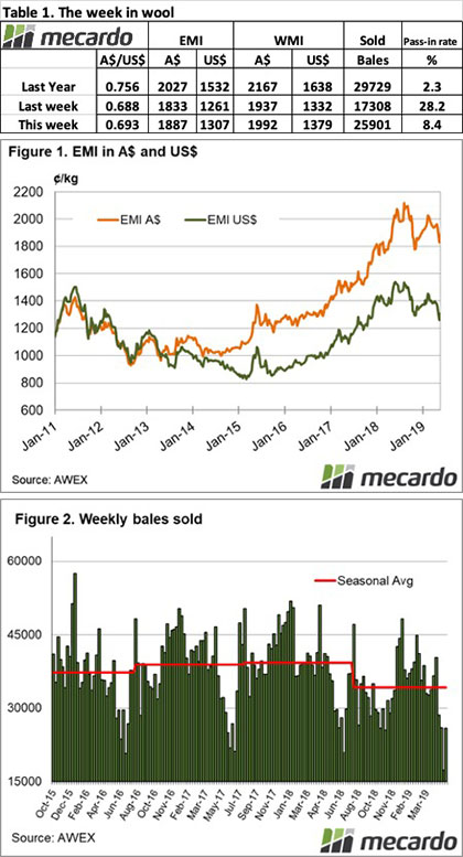 Wool buyers are back and busy - StockCo New Zealand