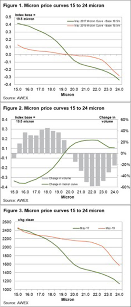 A very flat micron price curve - StockCo New Zealand