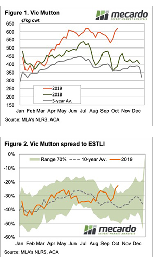 Spring mutton dressed up as lamb - StockCo New Zealand