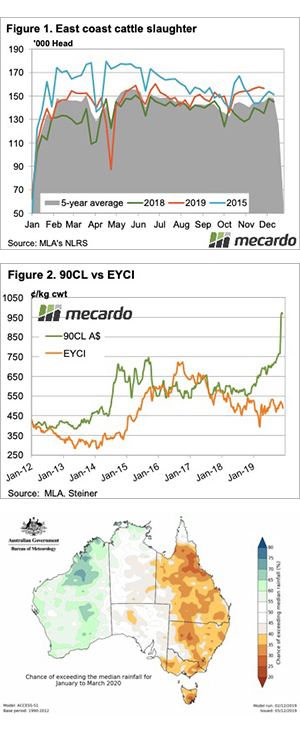 Cattle supply overcoming export demand - StockCo New Zealand