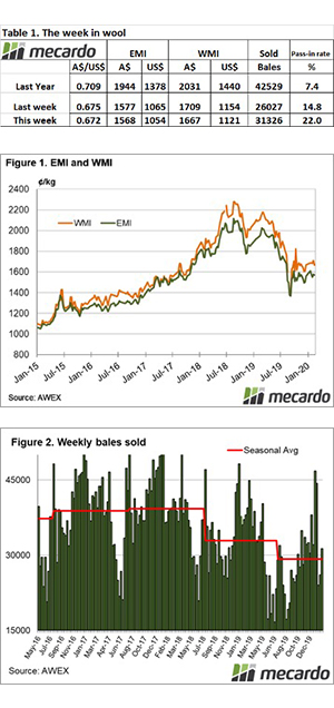 Wool market just hanging on - StockCo New Zealand