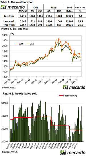 Wool market feels full effect - StockCo New Zealand