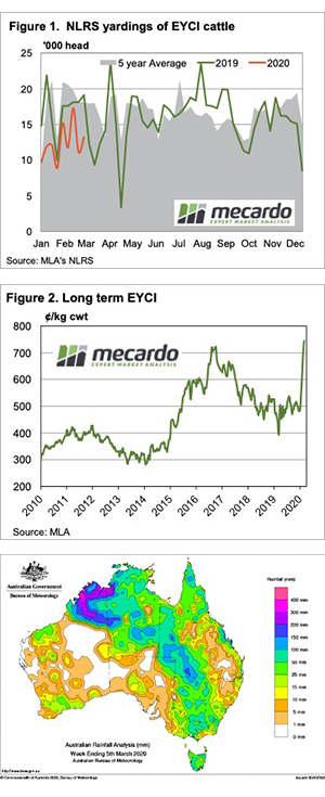 Record EYCI despite weakening export demand - StockCo New Zealand