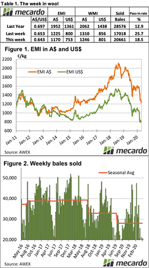 The trend (down) continues - StockCo New Zealand